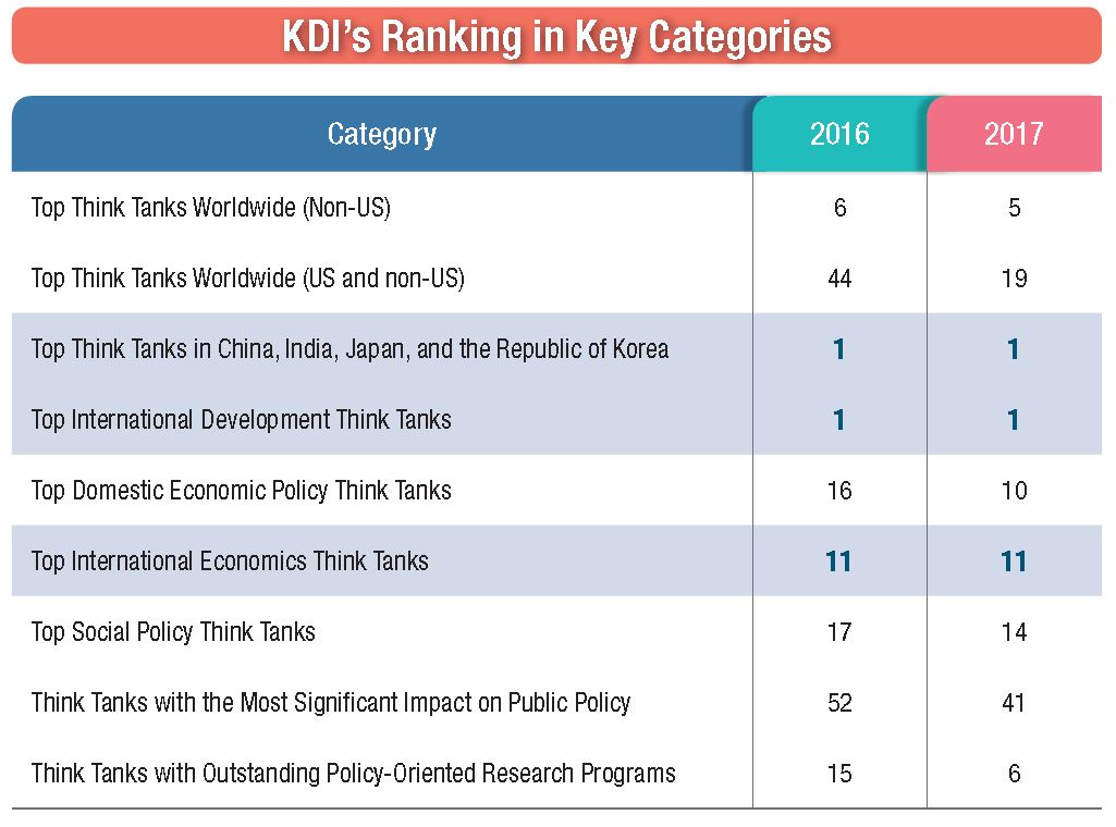 KDI ranks Global top 5 think tank | News | NEWS : KDI국제정책대학원 뉴스센터